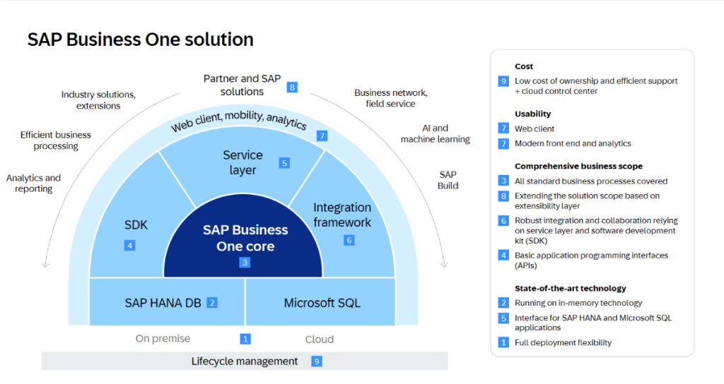 SAP Business One (SAP B1)