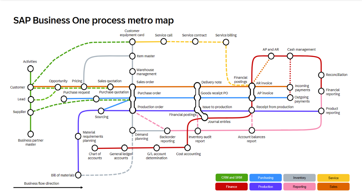 ERP SAP Business One (SAP B1) tại thị trường Việt Nam